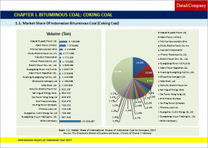 International Buyers of Indonesian Coal 2017 | Data&Company